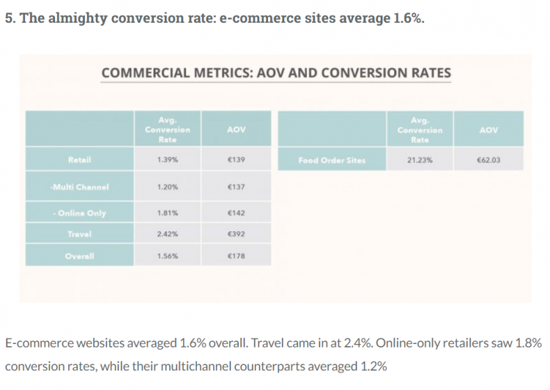 How to Increase your average eCommerce conversion rate today
